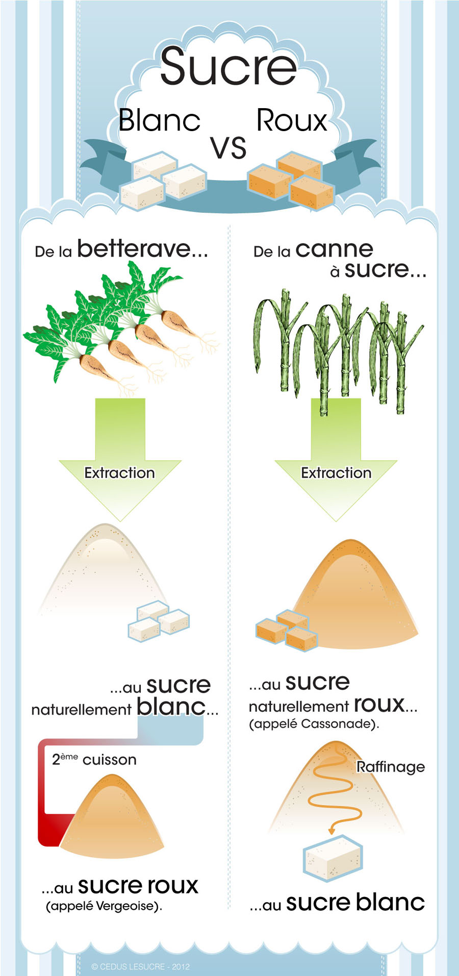 Fabrication du sucre blanc